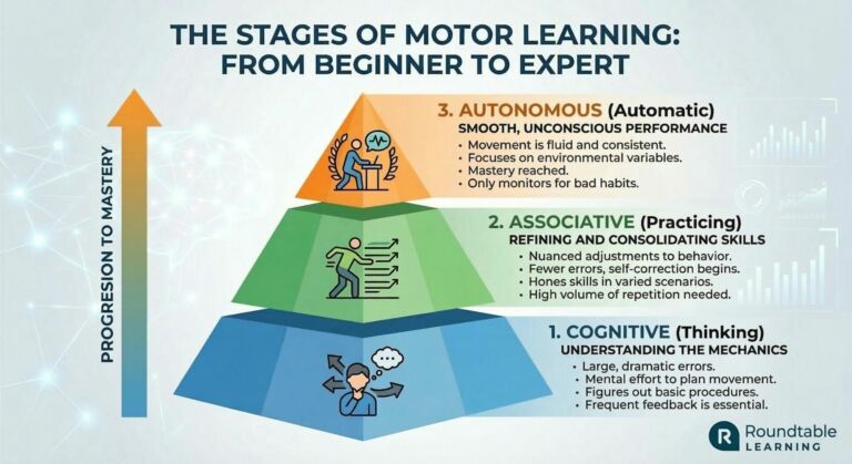 Stages of Motor Learning: What They Are and Why Matter for Training ...